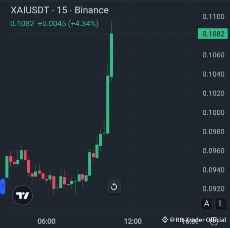 $XAI 🔥💯 /USDT Technical Setup Pair: XAIUSDT15 (Binance) C | RB-Trader Official on Binance Square