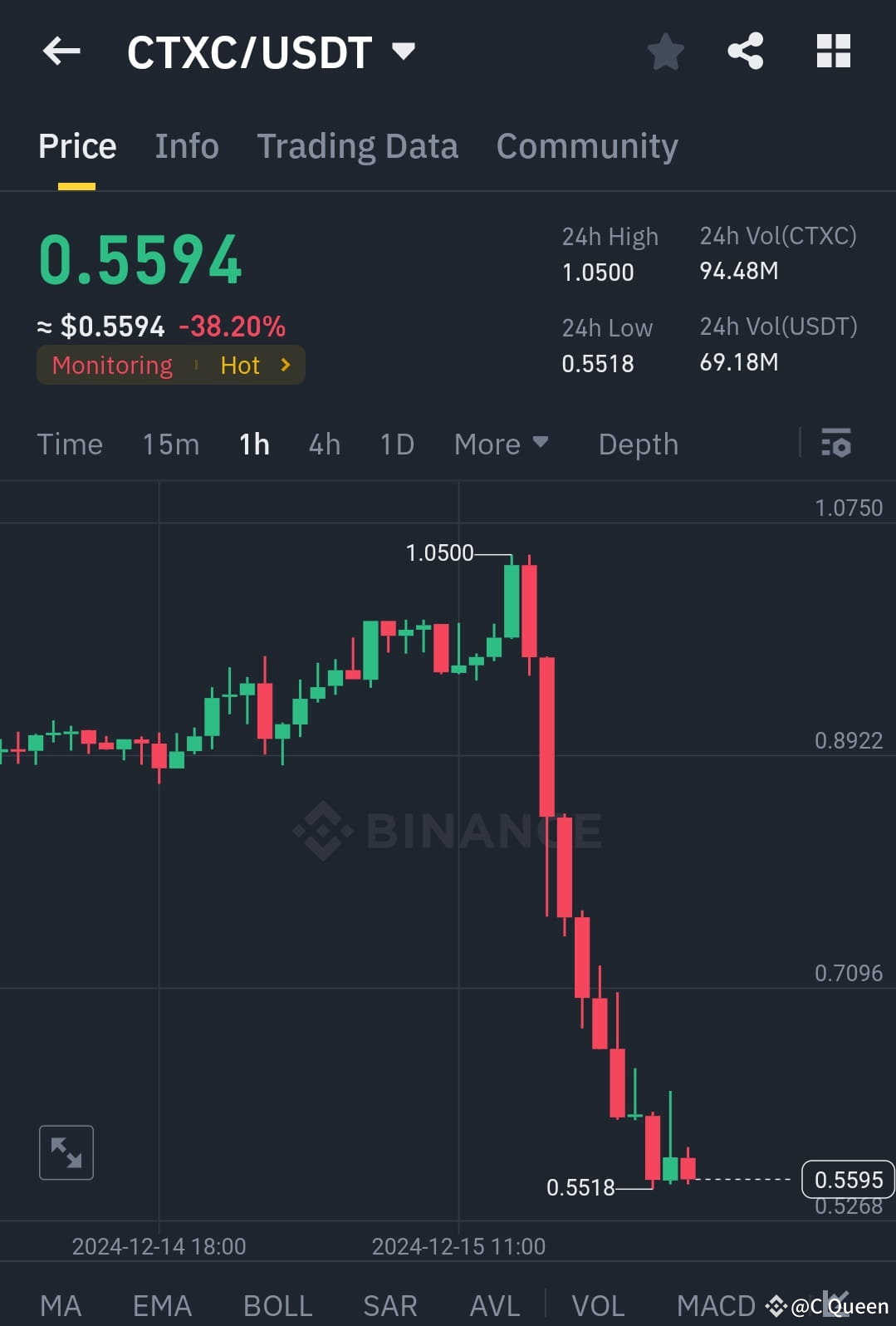 $CTXC /USDT: Rebound Opportunity After Massive Drop – Key Le | C Queen on Binance Square