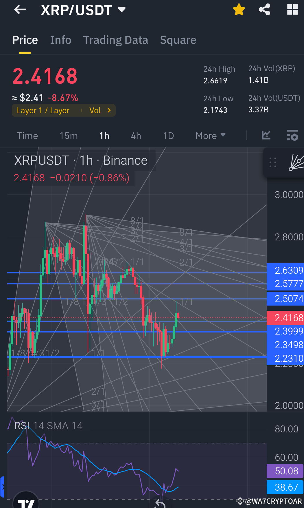 $XRP $BTC $ETH XRP is back again with the disappearance of | WA7CRYPTOAR on Binance Square