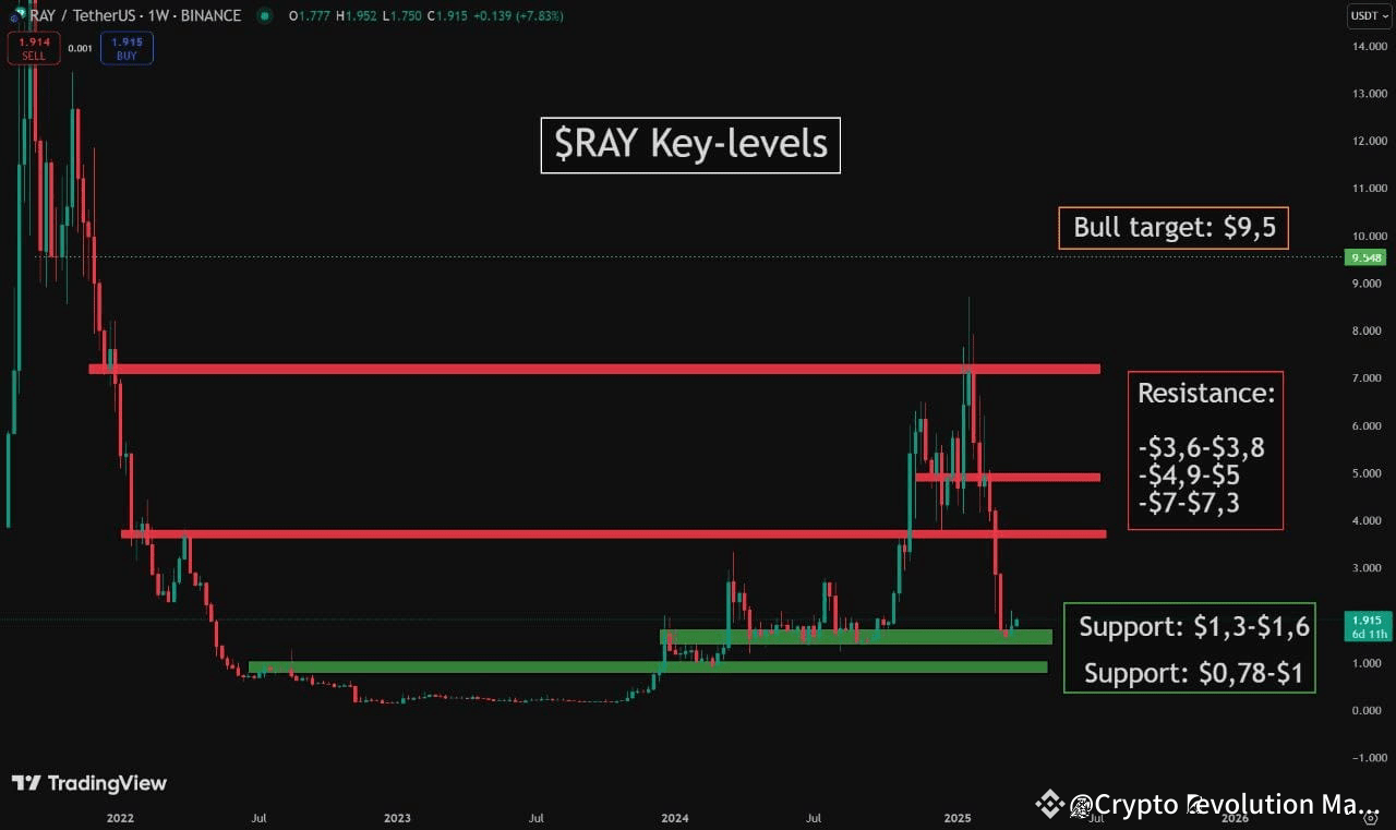 🚀 $RAY Key Levels & Bullish Setup! $RAY has bounced off s | Crypto Revolution Masters on Binance ...