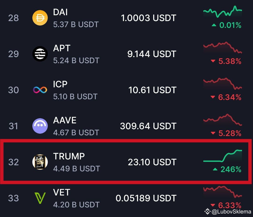 What is Trump doing! His TRUMP token soared to 32nd place in | Lubov SL ...