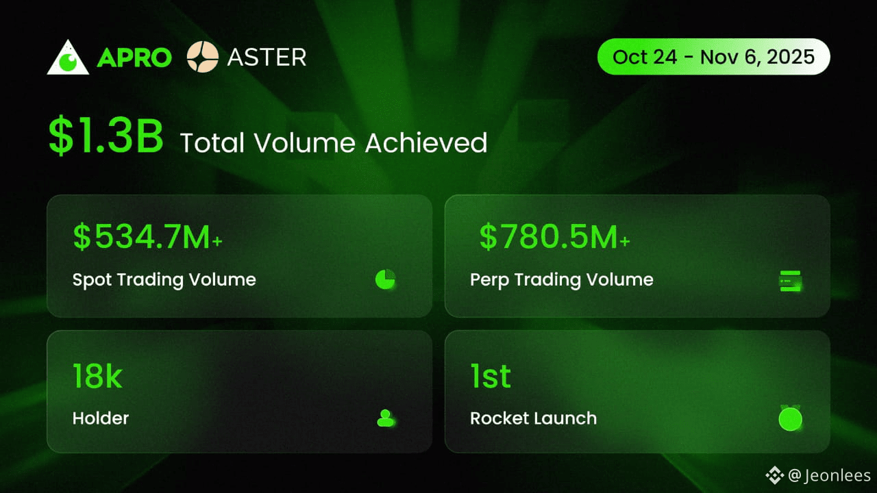 Apro 让我改观的不是叙事 而是它在逼大家承认一件尴尬的事 | Jeonlees发布于币安广场