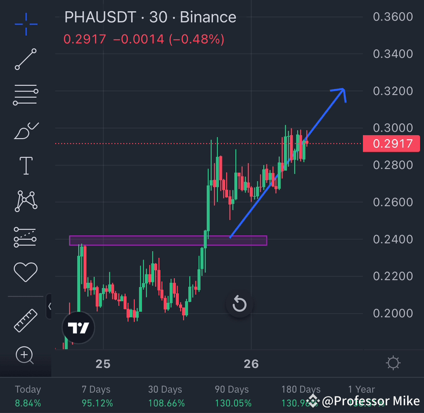 $PHA /USDT Bullish Momentum – Quick Profits Await! 🔥💯 Cur | Professor Mike on Binance Square