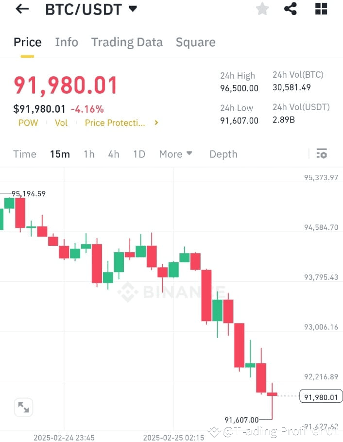 $BTC /USDT – Testing Key Support! $BTC is trading at $91, | Trading ...