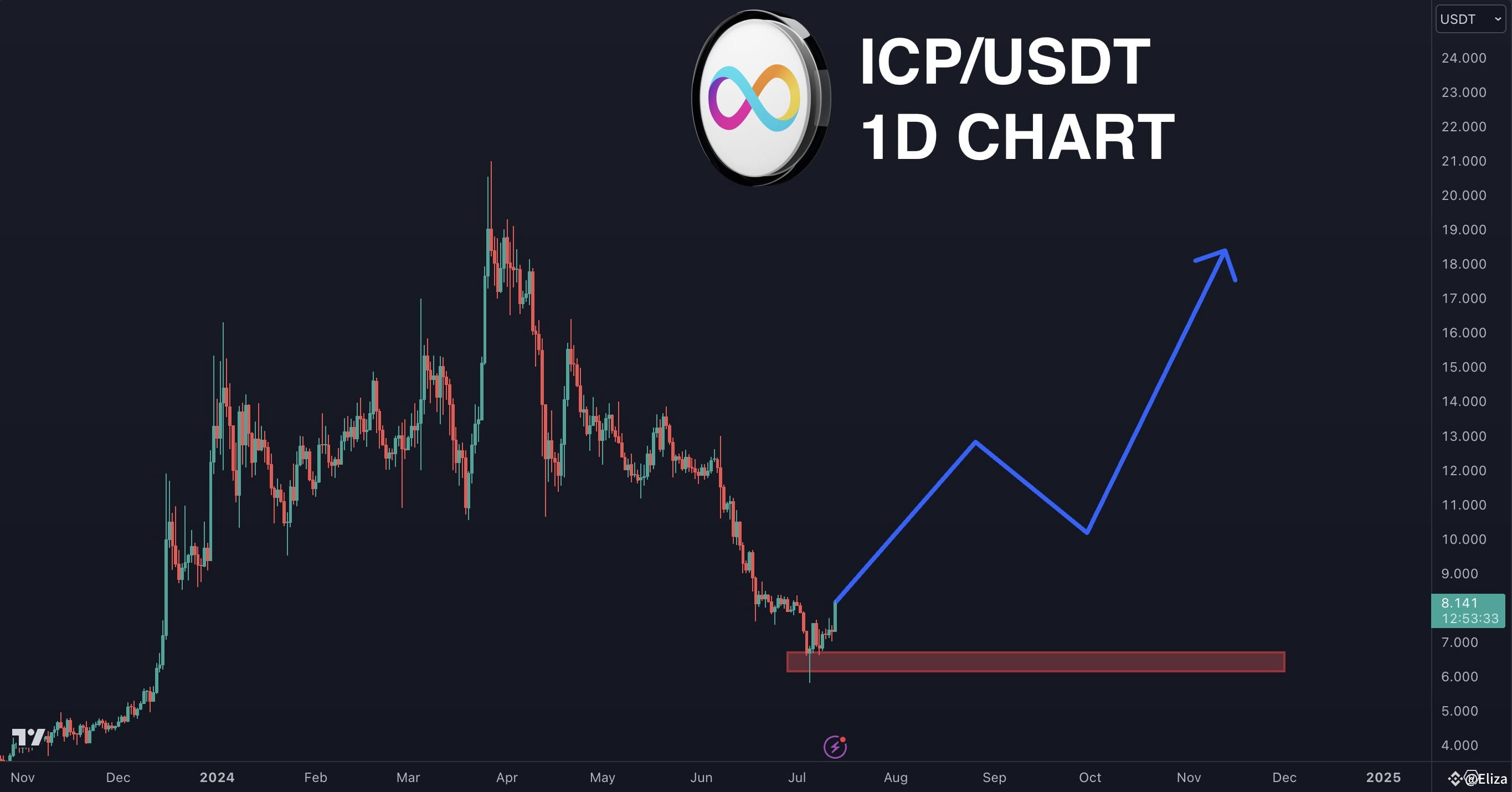 The price of $ICP created support on the 1d chart and this | Eliza on ...