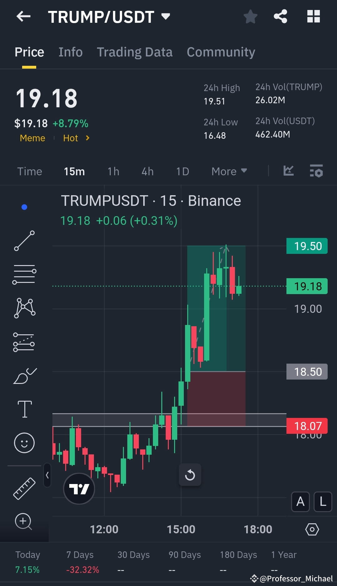 $TRUMP /USDT ALL TARGETS HIT! 🚀 Perfect analysis once agai | Professor_Michael on Binance Square