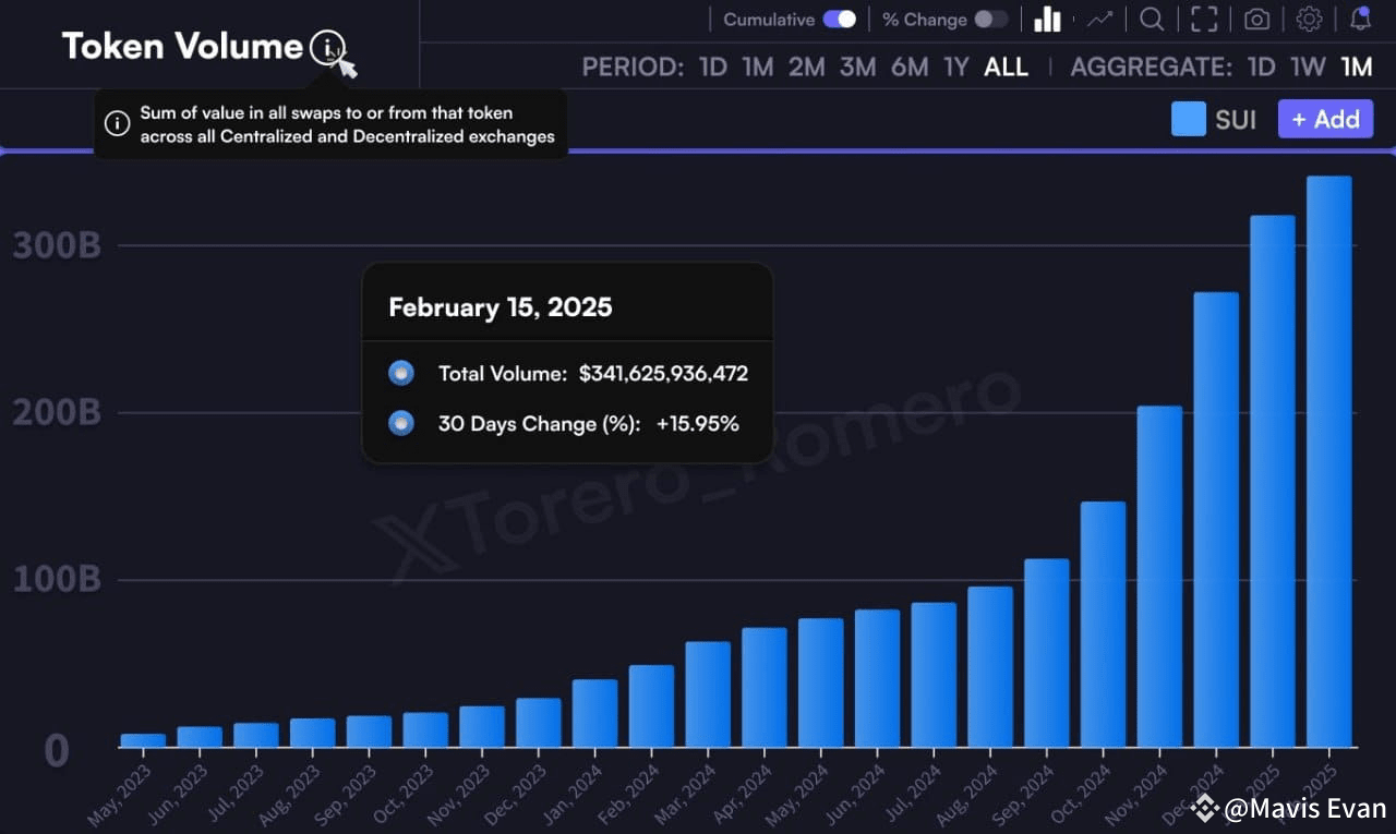 $SUI Token Milestone: $340B+ Total Swap Volume! $SUI ha | Mavis Evan on Binance Square