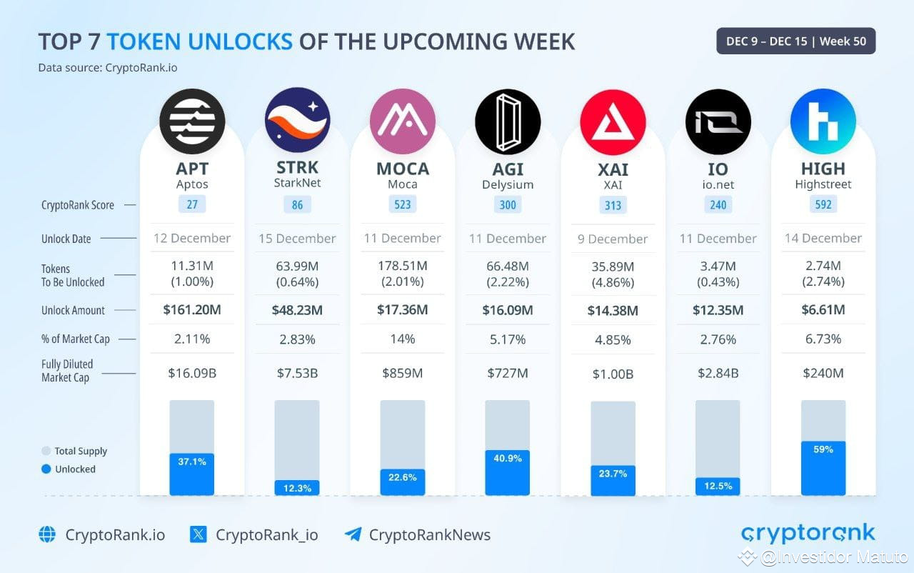 🔓 Top 7 token unlocks scheduled for next week 🌟 Top token | Investidor ...