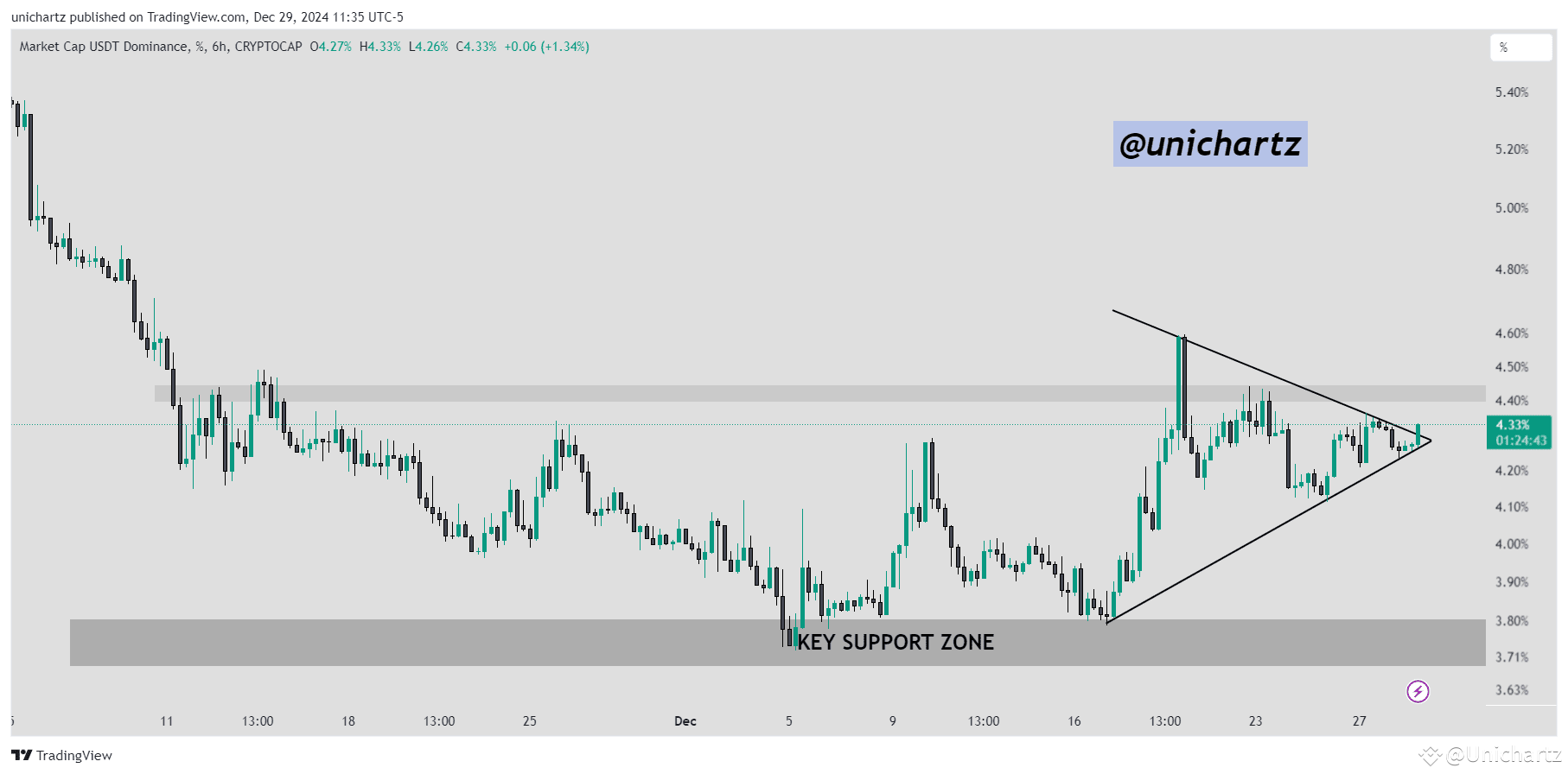 USDT.D has broken above the symmetrical triangle pattern and | Unichartz on Binance Square
