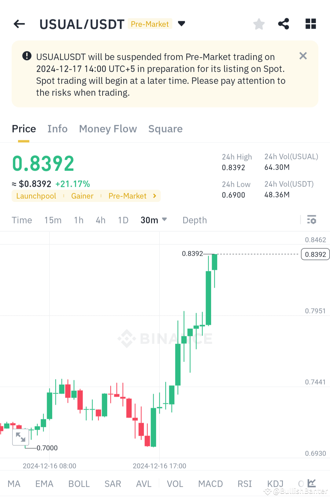 #USUAL /USDT – POWERFUL SURGE AS PRE-MARKET ACTIVITY HEATS U | BullishBanter on Binance Square