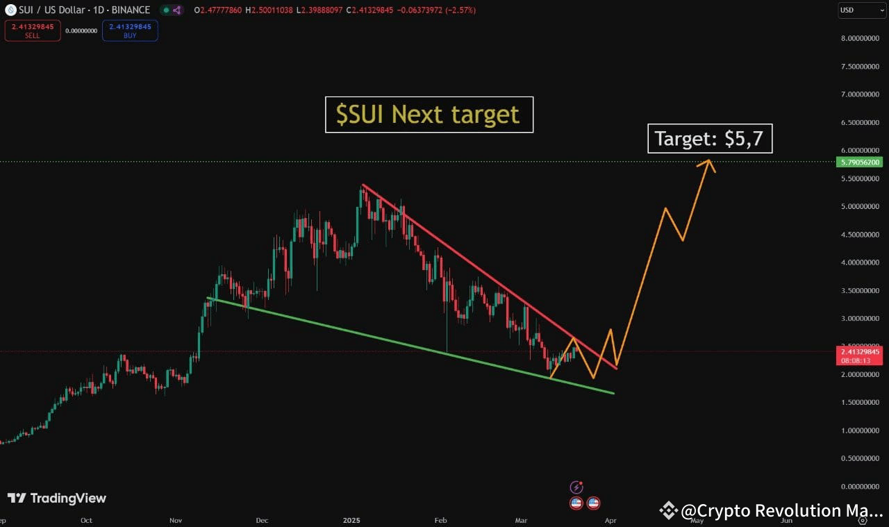 🔥 $SUI Setup – Falling Wedge Pattern! 🔥 📌 Current Struct | Crypto ...