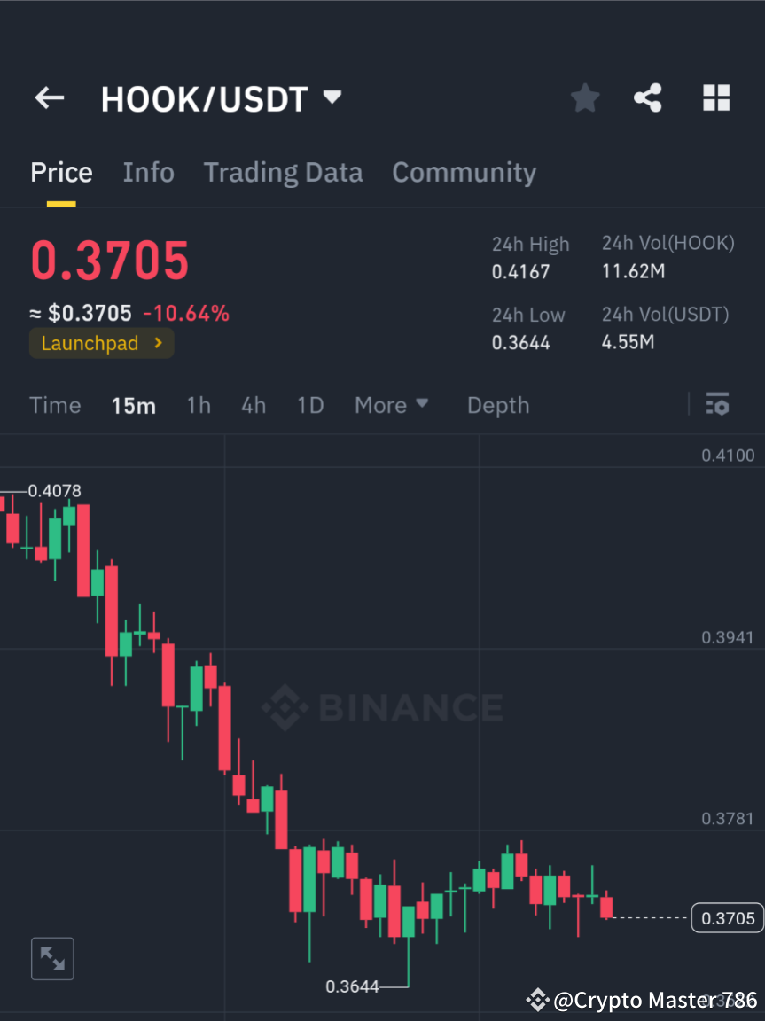 $HOOK $HOOK HOOK/USDT: A Bearish Trend with Po | Crypto Master 786 on ...