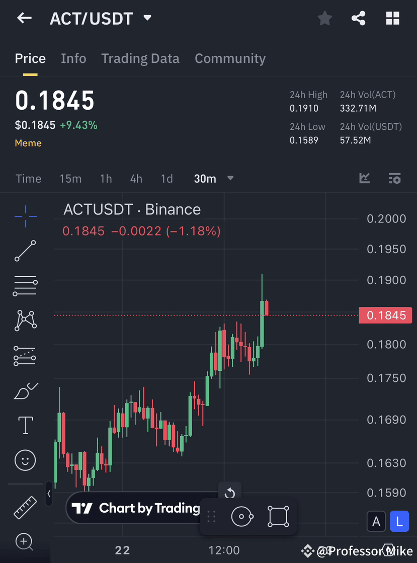 $ACT /USDT Bull Run Confirmed!🔥💯 ACT/USDT has gained 9.43 | Professor Mike on Binance Square