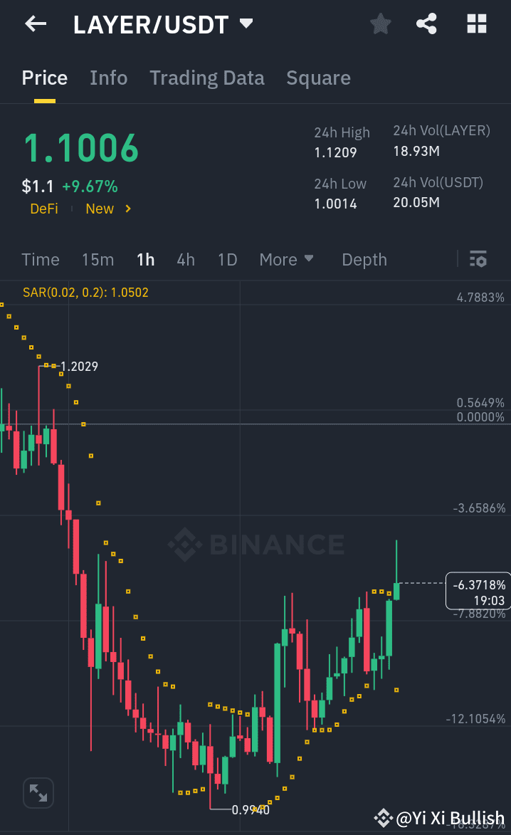 🚀 $LAYER /USDT Gaining Momentum! Can It Break $1.15? 🔥 | Yi Xi Bullish on Binance Square
