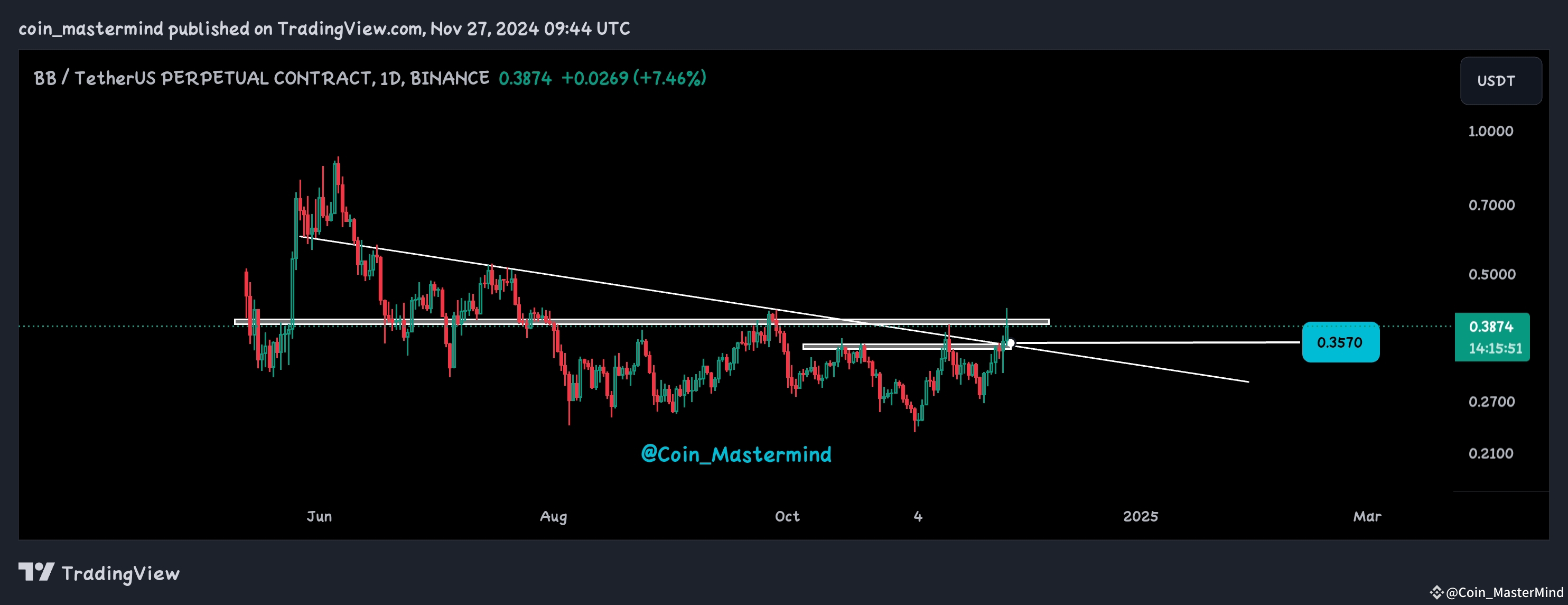 $BB Breaking Out of Daily Trendline Resistance: Keep an eye | Coin ...