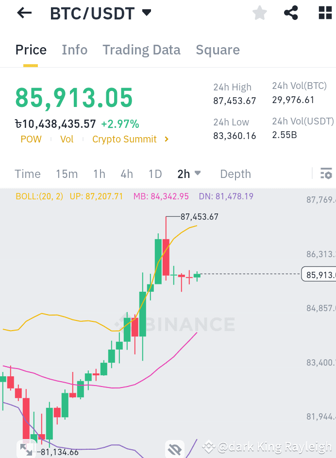 $BTC 🚀 BTC Bearish Trade Setup at 85,904 – Short Plan! 🔰 | dark King Rayleigh on Binance Square