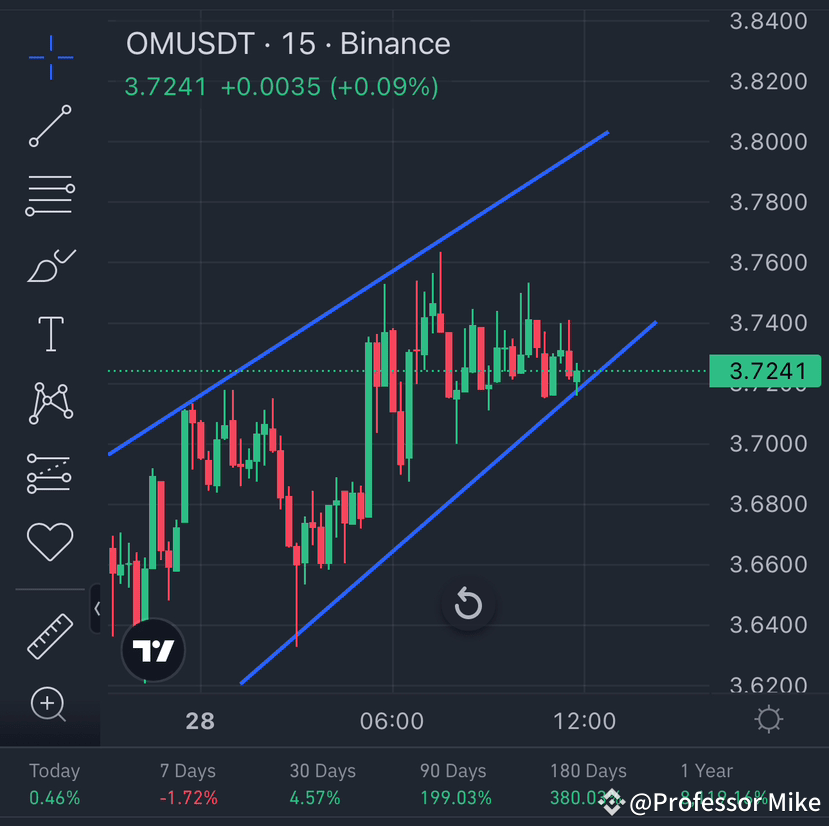 $OM /USDT Trading Signal: Momentum Building for a Breakout! | Professor Mike on Binance Square