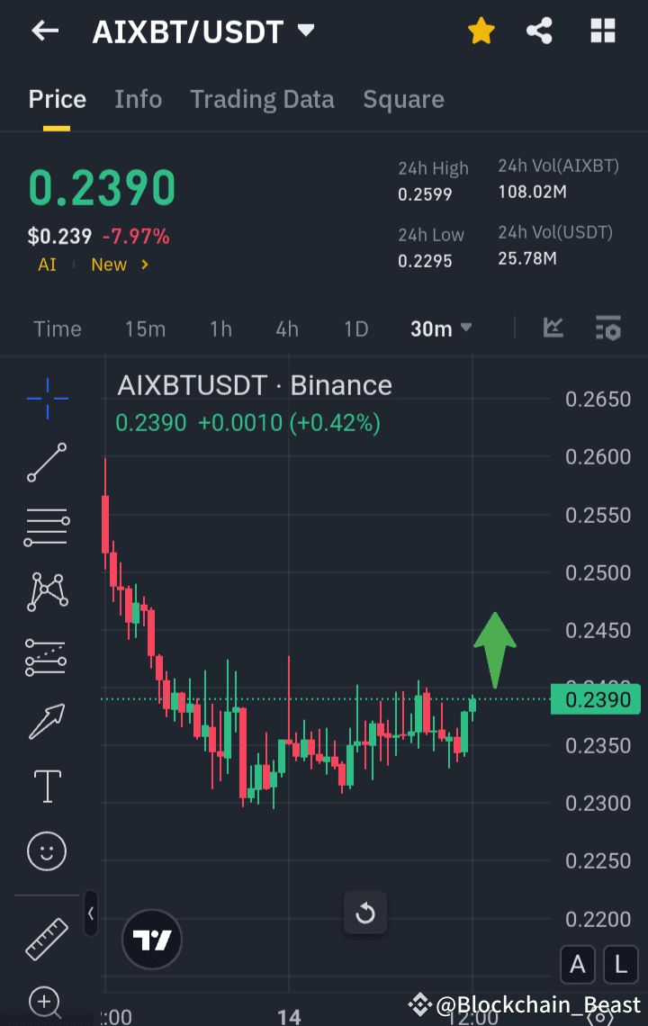 $AIXBT /USDT Bull Run Alert! 🚀🔥 📢 Get Ready for a Massiv | Blockchain_Beast on Binance Square