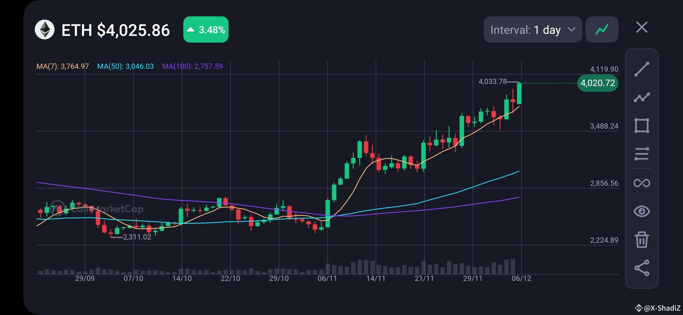 $ETH has just broke through 4K Mark since $ETH just rises | X-ShadiZ on ...