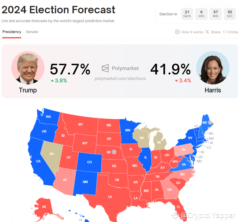 #Trump is leading the Polls by 16% We will get the first #B | Crypto ...