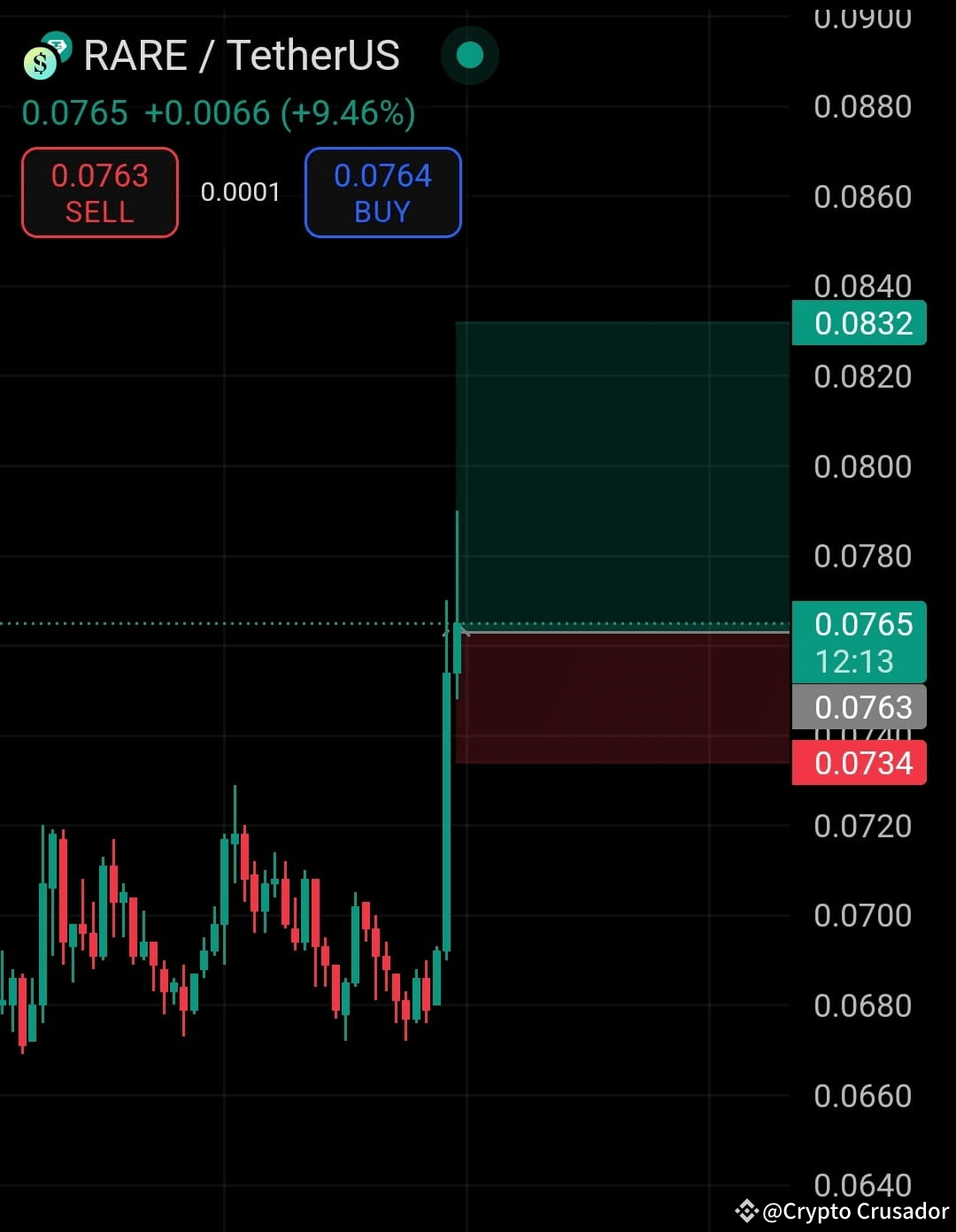 $RARE /USDT – Explosive Breakout in Motion! ⚡🚀 Current P | Crypto Crusador on Binance Square