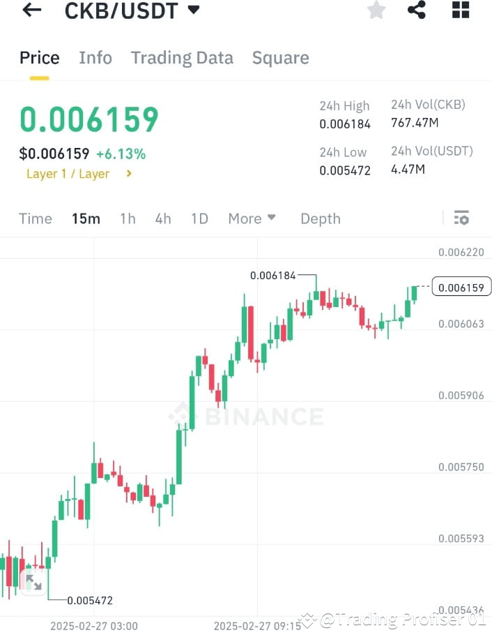 $CKB /USDT – Bullish Breakout in Progress! Momentum Analy | Trading Profiser 01 on Binance Square