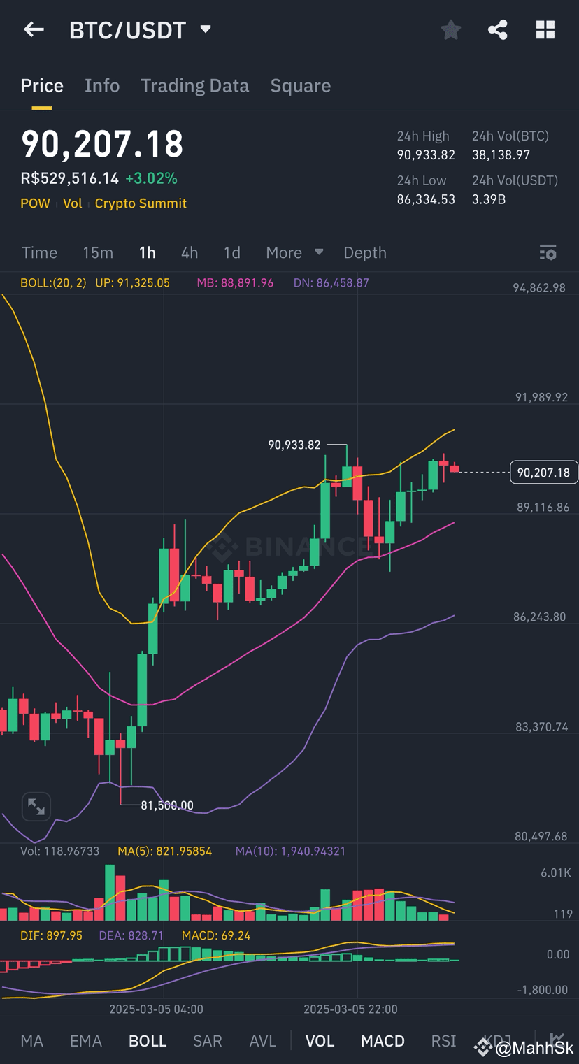 Analysis of $BTC (BTC/USDT) Bitcoin has had a strong upwar | MahhSk on Binance Square