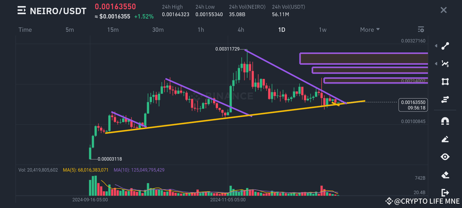$NEIRO Pump Soon 🔜🚀 Buy On Dip Alert 🚨👀 Good Buy Opportu | CRYPTO LIFE ...