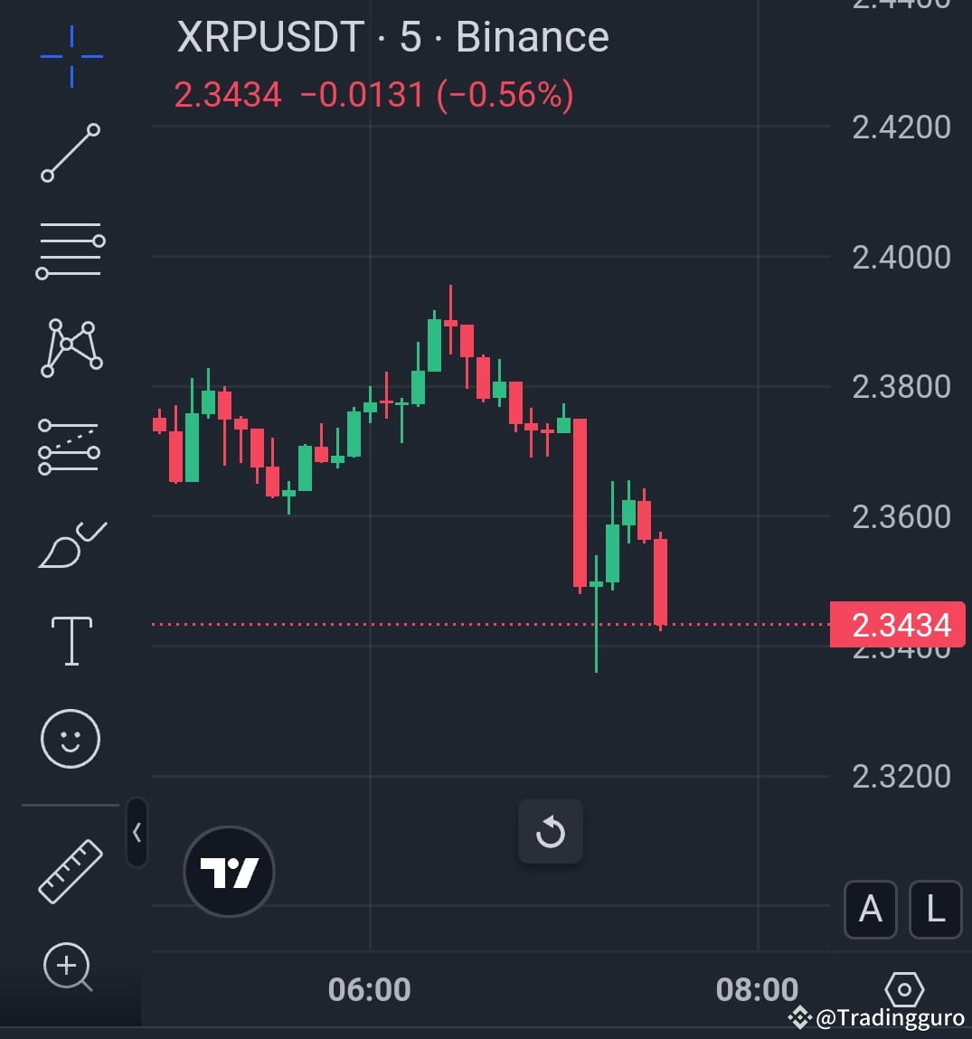 $XRP /USDT Trading Signal – Precision Target Setup Entry Ra | Tradingguro on Binance Square