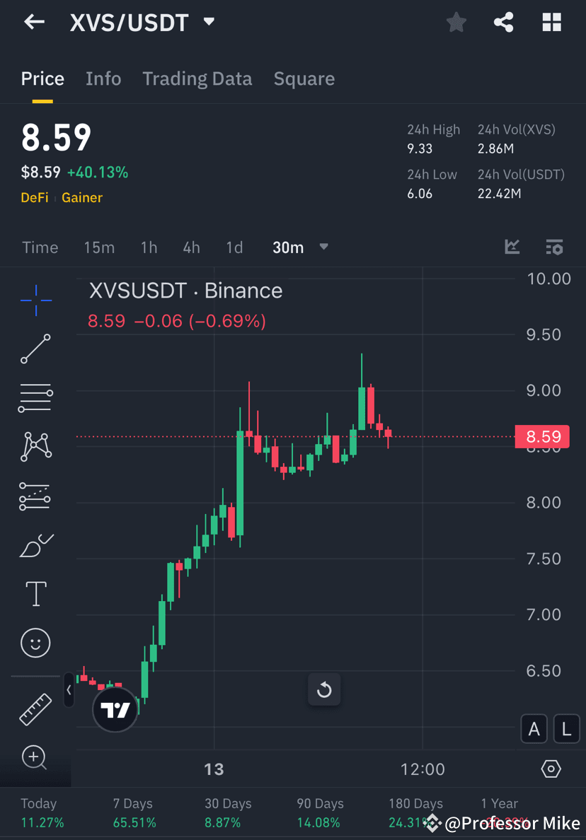 $XVS /USDT – Short Trade Setup! 🔥💯 XVS has surged 40.13%, | Professor Mike on Binance Square