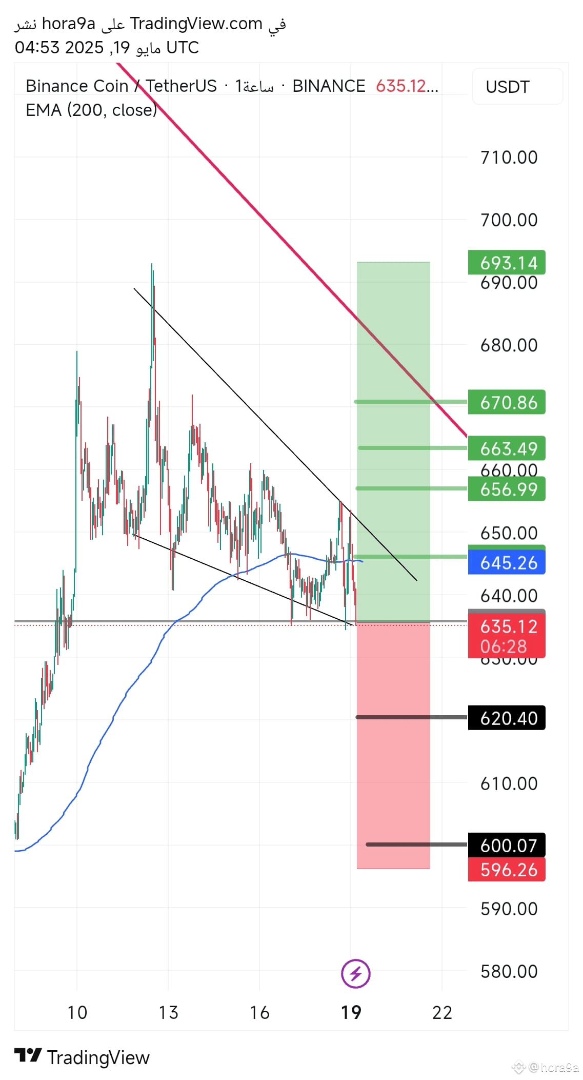 $BNB Long position on. On currency Bnb Use low leverage bec | Hora9a on Binance Square