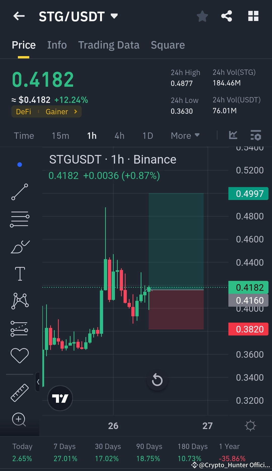 $STG /USDT BULLISH BREAKOUT 🚀 Take entry as soon as possibl | Crypto_Hunter Official on Binance ...