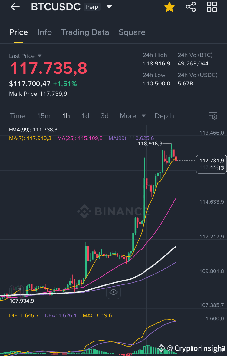 $BTC on fire $117K+ 🚀 and climbing fast! This could be the ...