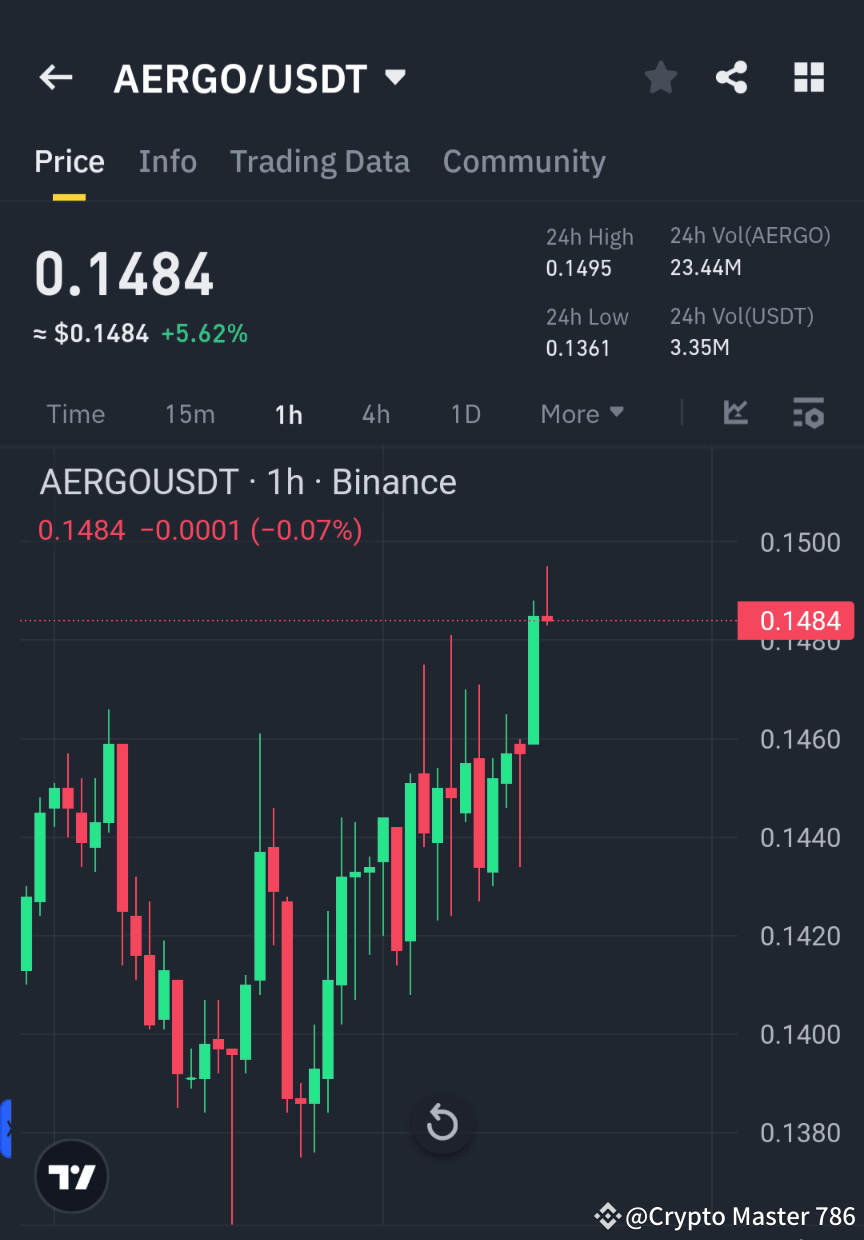 $AERGO 🚀 AERGO/USDT: Technical Analysis Update 🌟 The cu | Crypto Master 786 on Binance Square