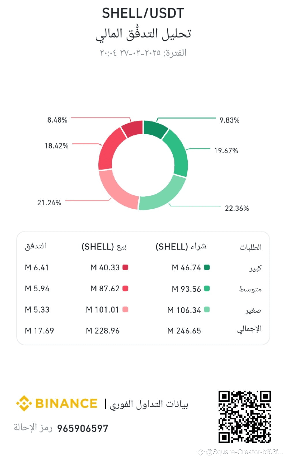 $SHELL a wonderful currency I think it will break 7 now st | 100BNB ...