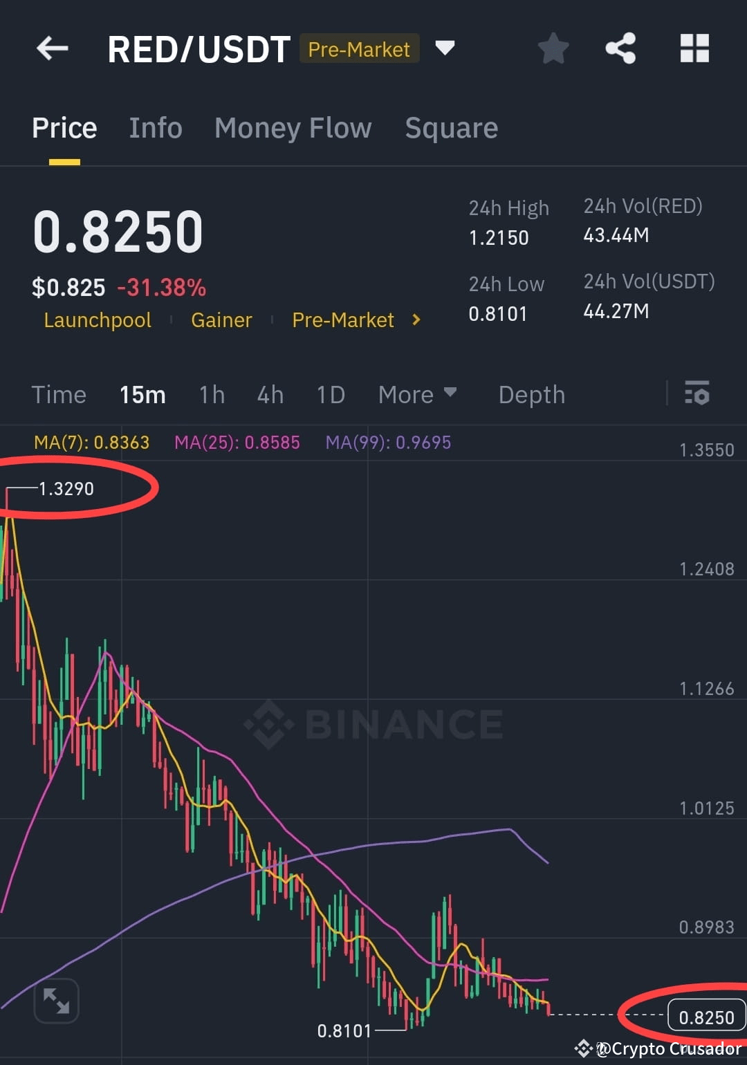 $RED /USDT - Bearish Trend Continues 📉 🔻 Current Price: | Crypto Crusador on Binance Square