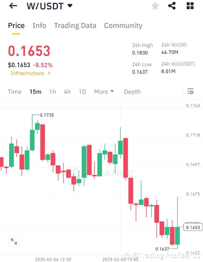 $W /USDT Overview: Current Price: $0.1653 24h Change: -8 | Trading Profiser 01 on Binance Square