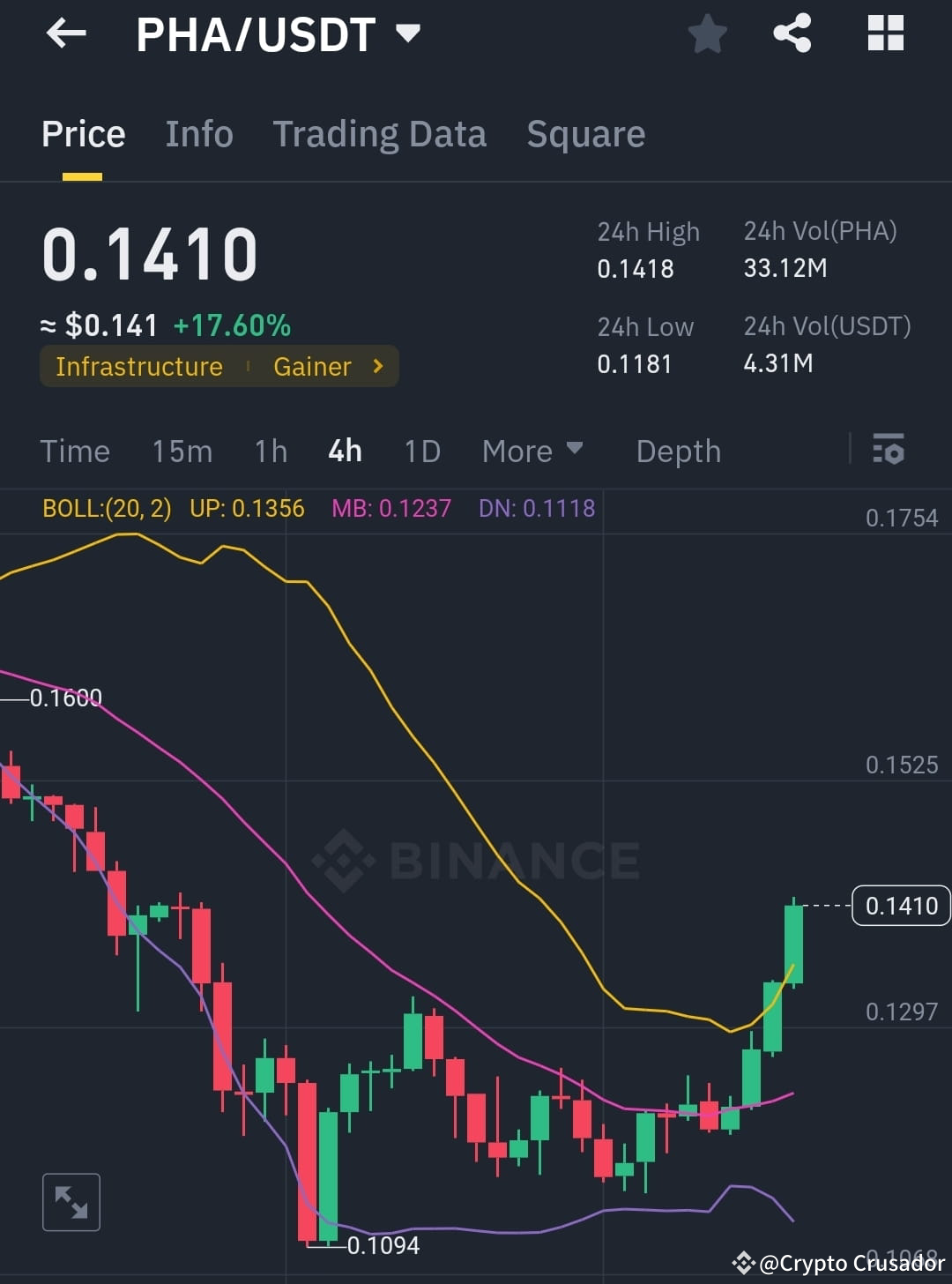 🚀📈Technical Analysis Update for $PHA /USDT📉🚀 🔍 Price: | Crypto Crusador on Binance Square