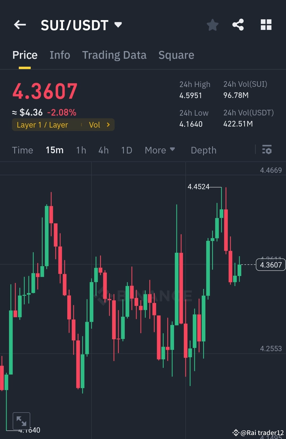 🚨 $SUI /USDT – Market Update on Binance! 🚨 $SUI is exper | Rai trader12 ...