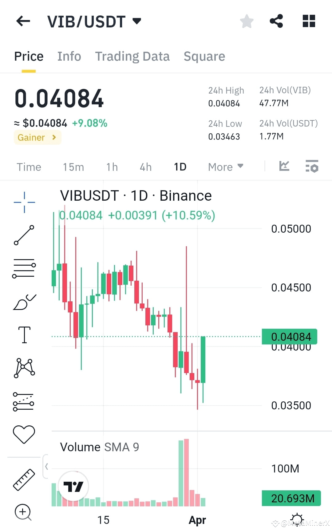 🚀 $VIB /USDT on the Rise What a great move for $VIB trade | MetaMinerX on Binance Square