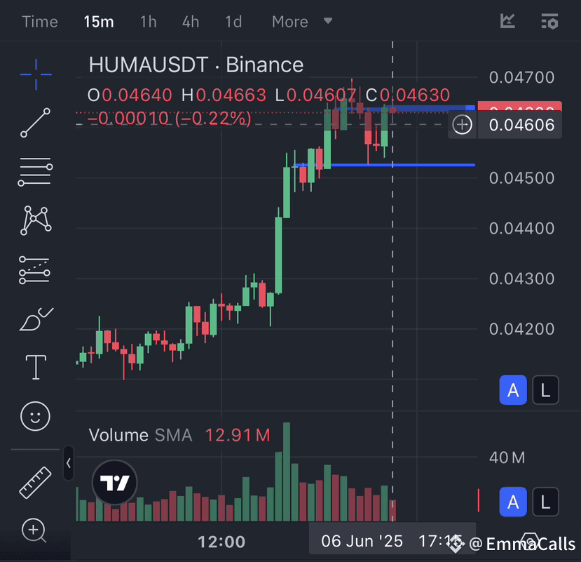 $HUMA BREAKOUT OR PULLBACK? HUMA/USDT is currently trading | EmmaCalls on Binance Square