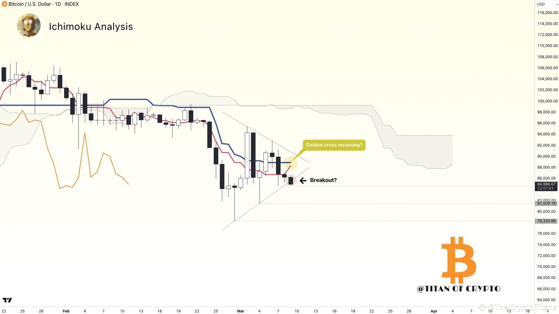 #Bitcoin Short-Term Update 💥 A Golden Cross is about to oc | The Crypto Titans on Binance Square