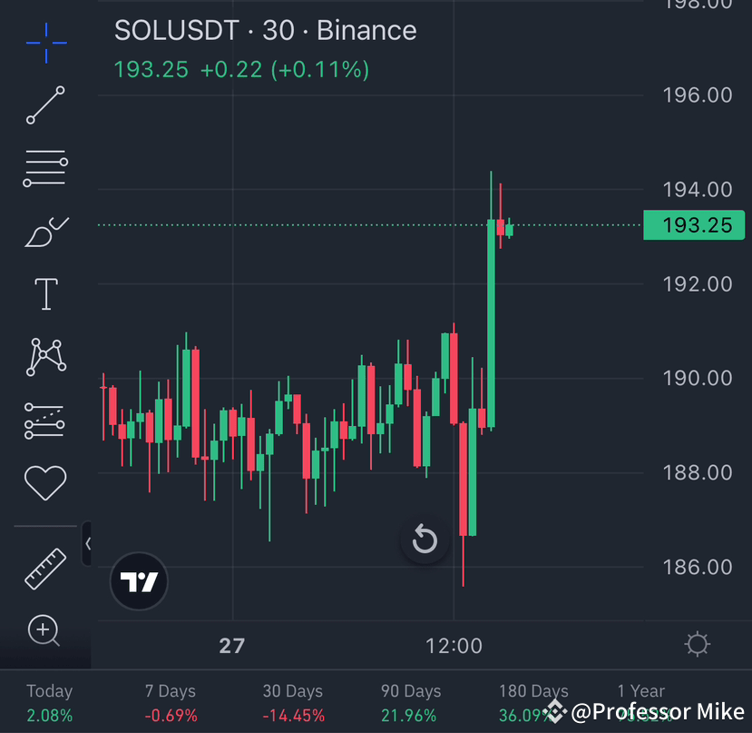$SOL /USDT Target Achieved – Next Move? 🔥💯 $SOL is curren | Professor Mike on Binance Square