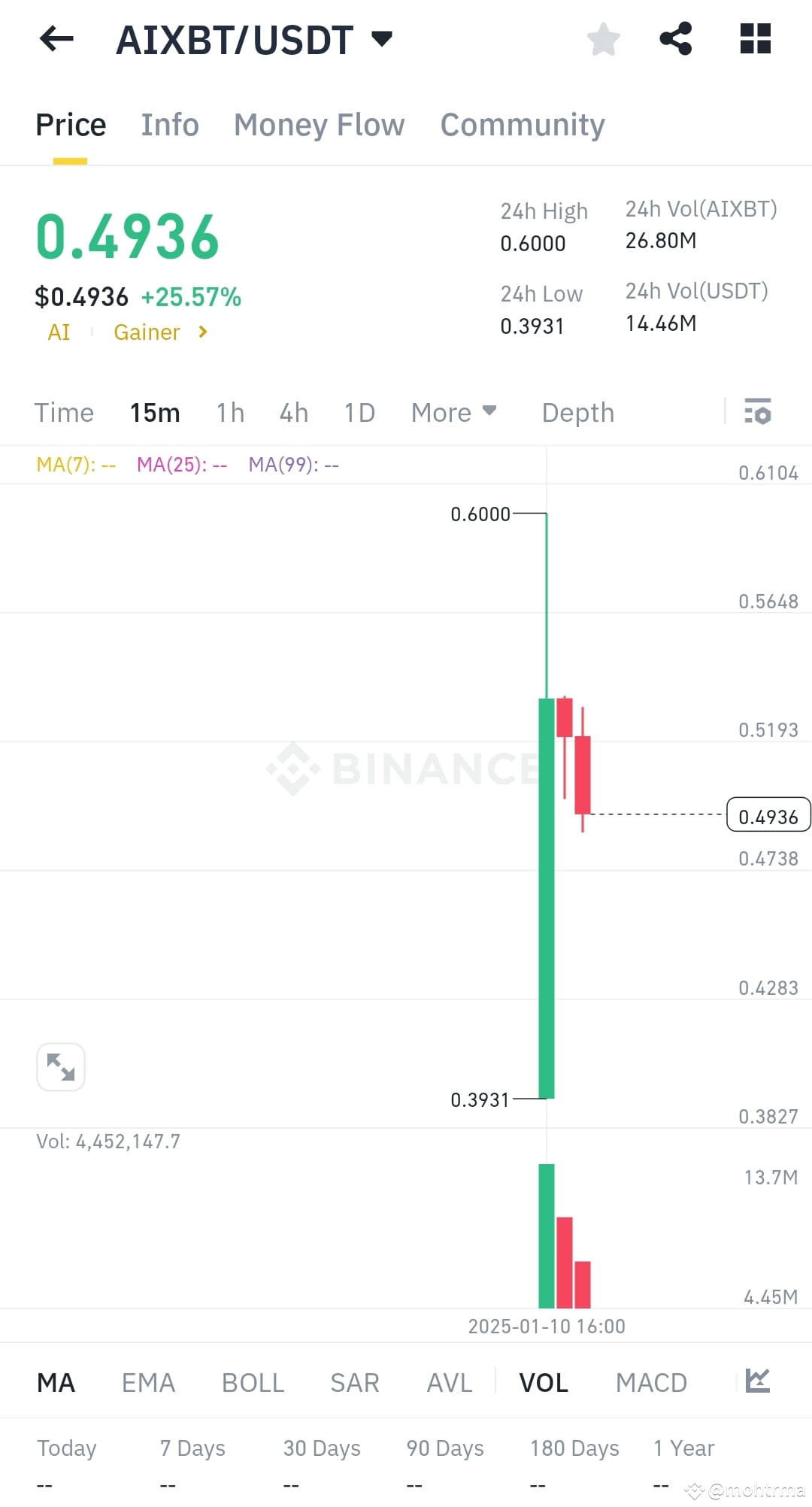 $AIXBT /USDT Bull Run – Don’t Miss Out! AIXBT/USDT is up 25 | mohtrma on Binance Square