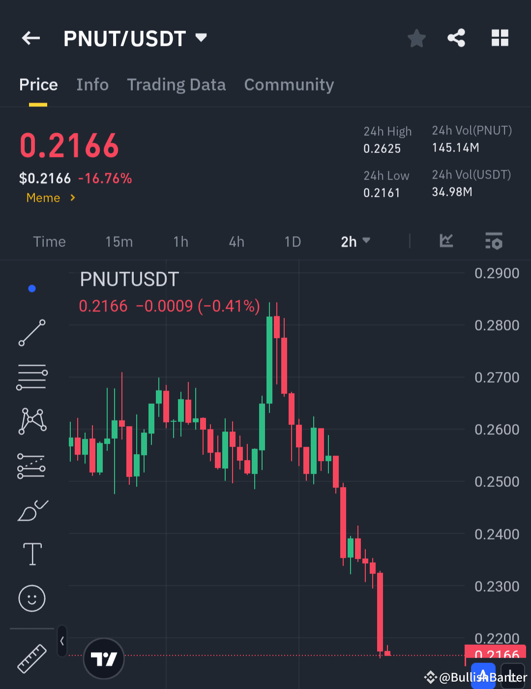 $PNUT /USDT: A Sharp Decline – Bears Take Control $PNUT is | BullishBanter on Binance Square