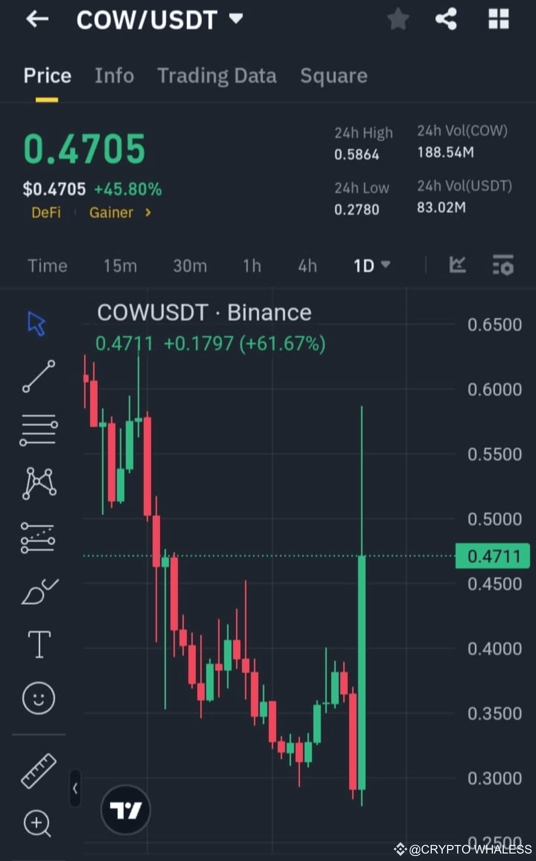 $COW /USDT Massive Progress 💥 📈 Don't Miss the Wave Opp | CRYPTO WHALESS on Binance Square