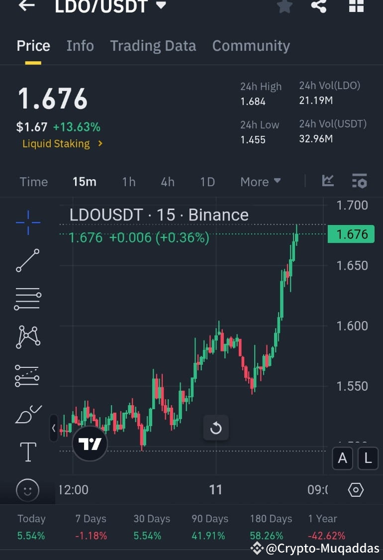 🚀 $LDO /USDT Bull Run Alert! Take Entry Now! 🚀 $LDO is c | Crypto-Muqadas on Binance Square