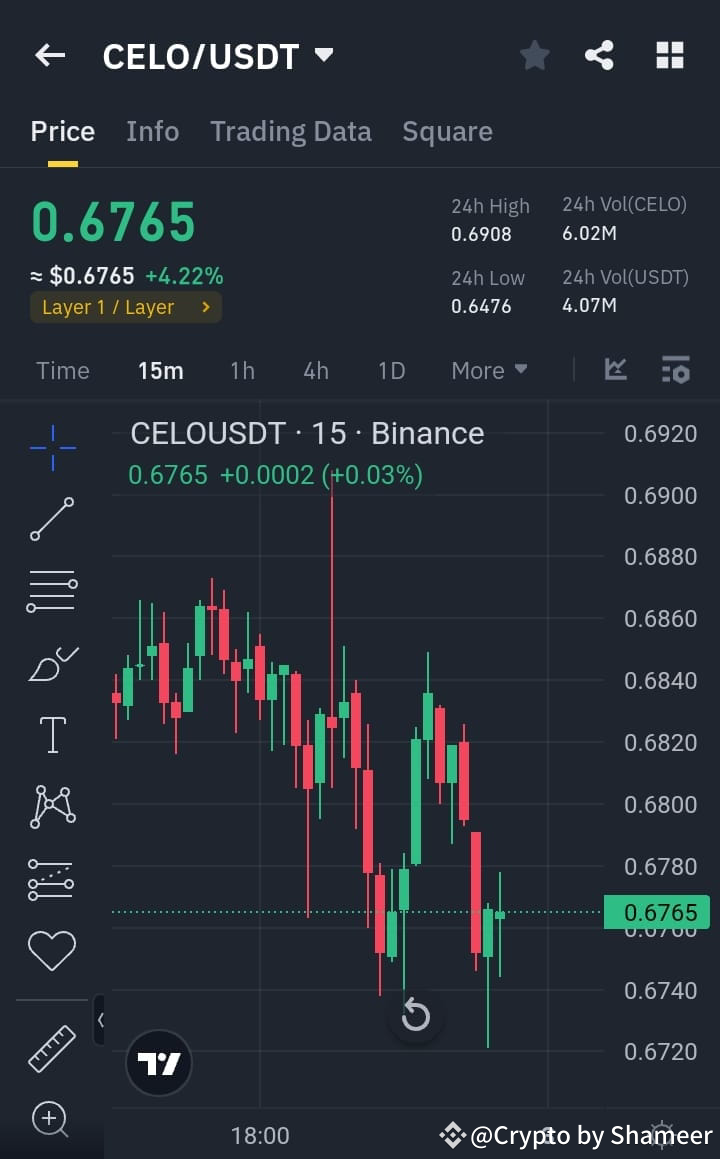 🌟 $CELO / USDT Market Update - Binance 🌟 🚀 Celo ( $CELO ) | Crypto by Shameer on Binance Square