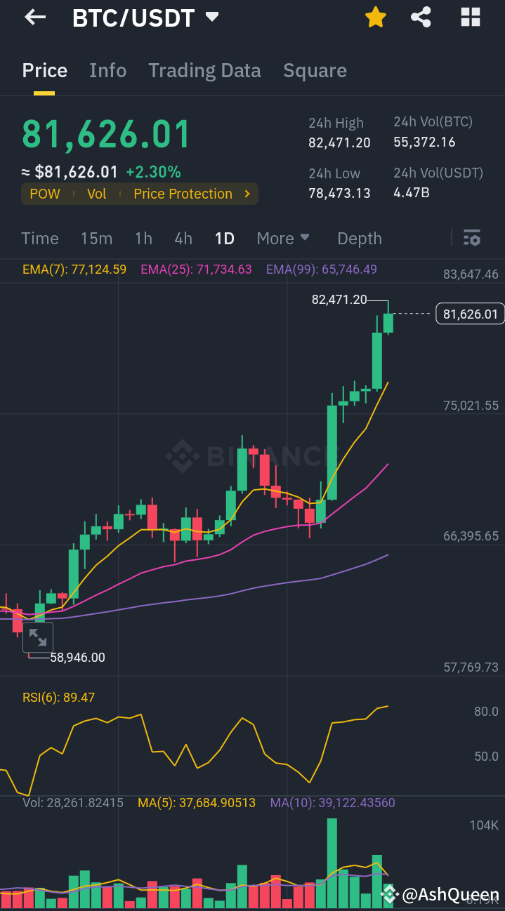 #BTCNear82k 🚨 $BTC /USDT ON FIRE – NEW HIGHS WITH STRONG MO | AshQueen ...