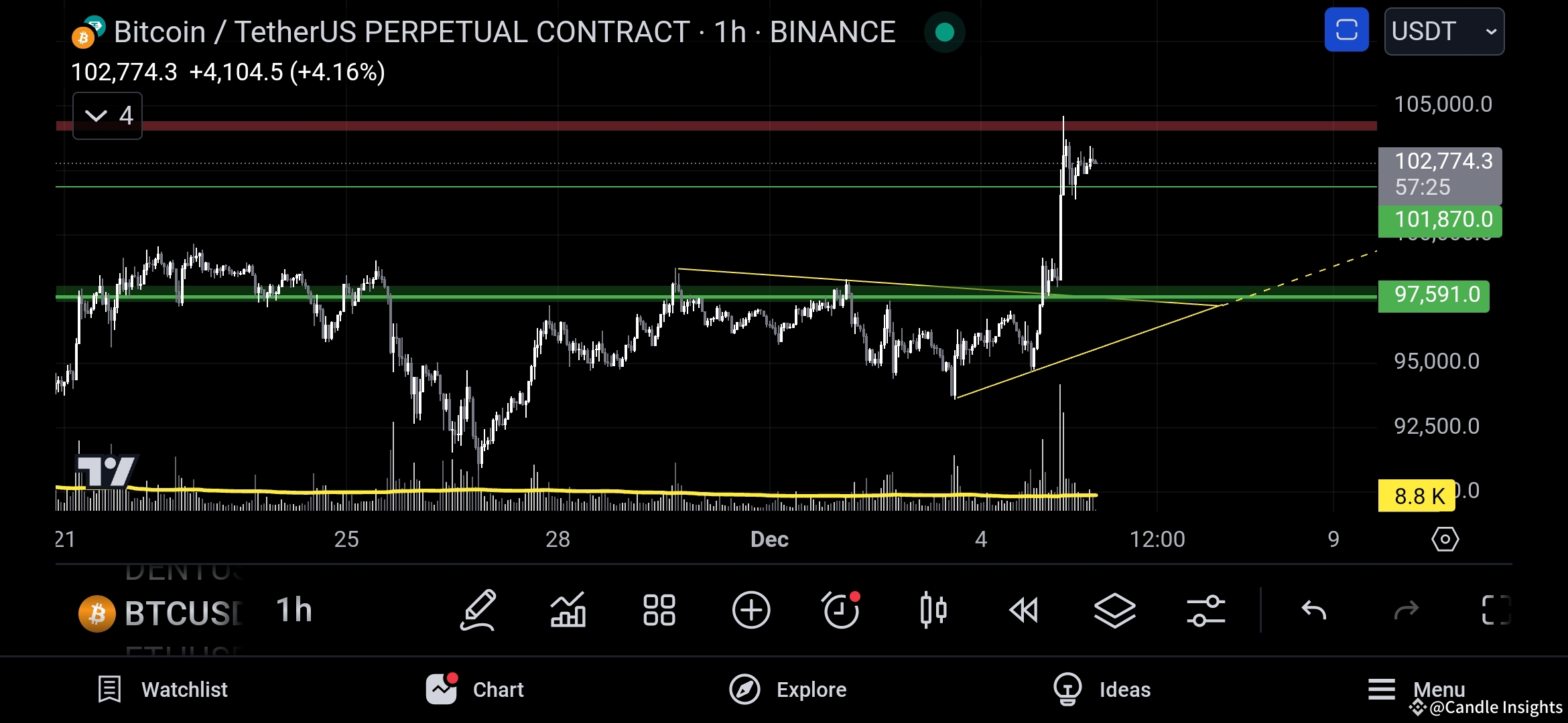 🚨 Bitcoin Daily Analysis Update 🚨 $BTC Current Price: $10 | Candle ...
